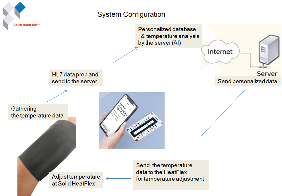 HeatFlex body temperature guard | A system to maintain body temperature